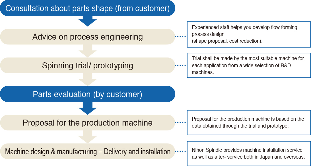 Flow Forming Center (FFC) | Nihon Spindle Manufacturing Co., Ltd.